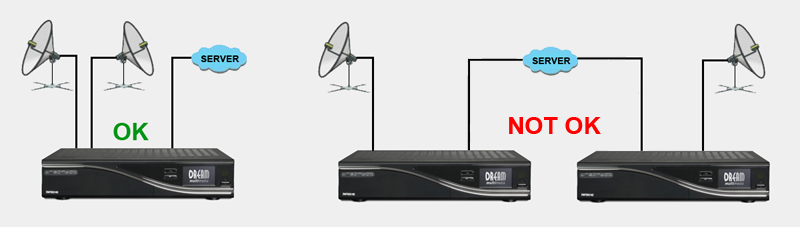 Registration form to the cardsharing server. Instant access to premium ...